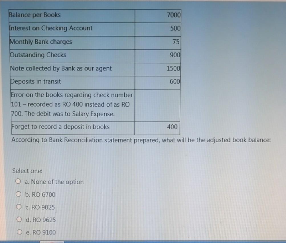 Solved Balance per Books 7000 Interest on Checking Account | Chegg.com
