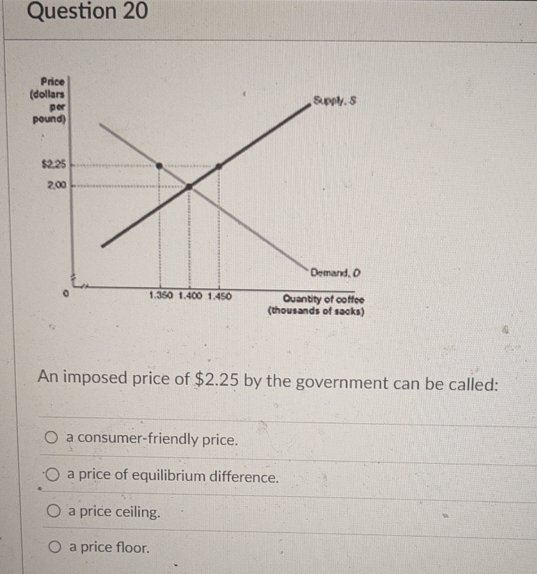 Solved Question 20An imposed price of $2.25 ﻿by the | Chegg.com