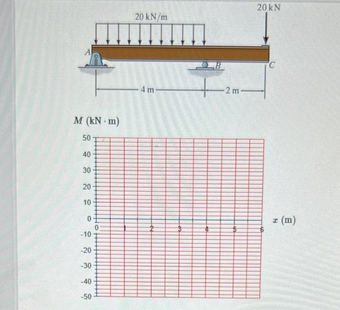 Solved can you should me how to graph this bending moment | Chegg.com
