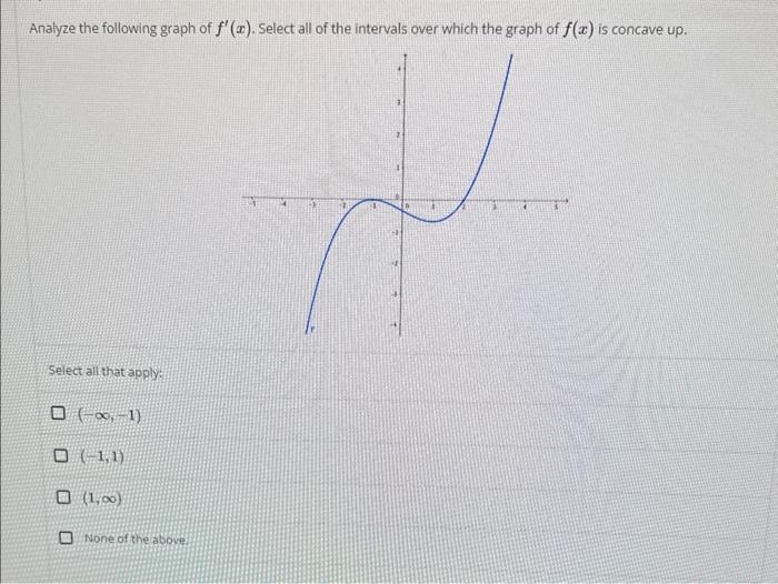 Solved Analyze The Following Graph Of F′ X Select All Of