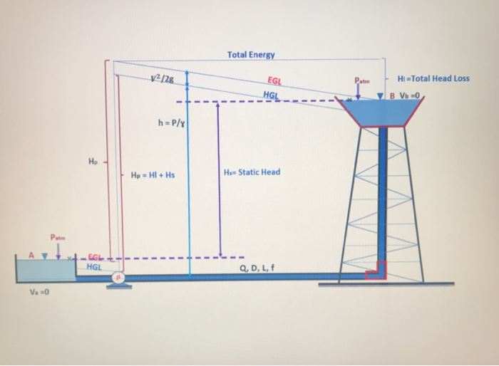 PUMP Total Energy V2/2g EGL HGL h2 = P/y EGL HGL | Chegg.com