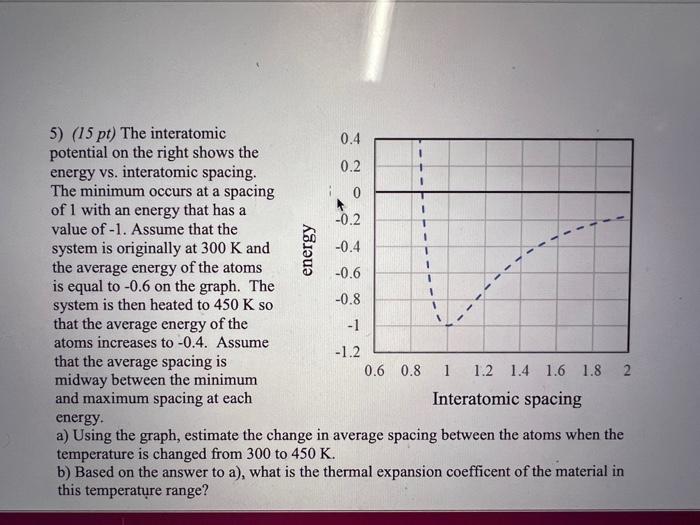 Solved 5) (15pt) The interatomic potential on the right | Chegg.com
