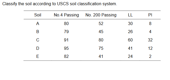 Classify the soil according to USCS soil | Chegg.com