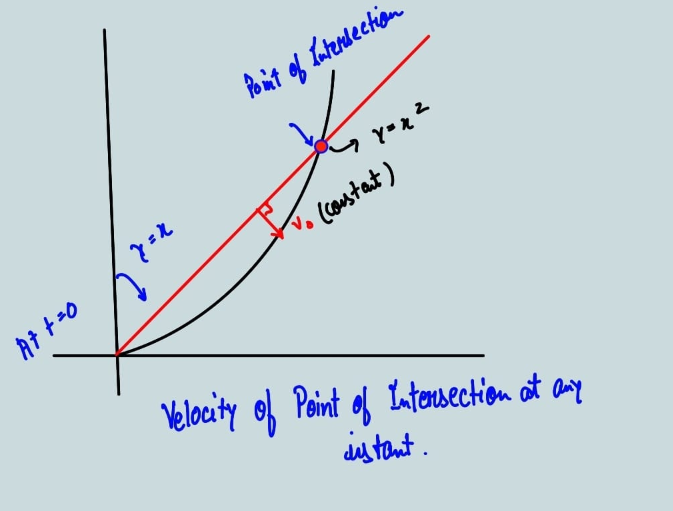 Solved Velocity of Point of Intersection at any instant. | Chegg.com