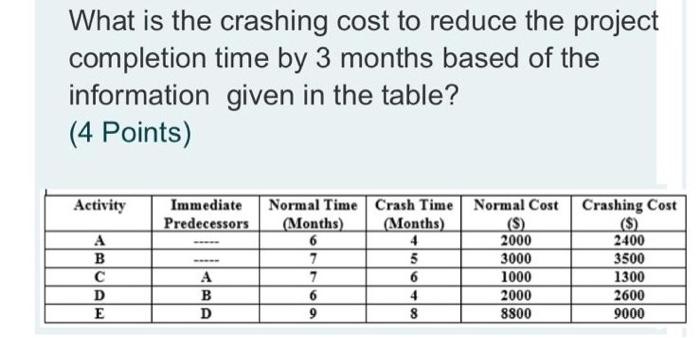 Solved What is the crashing cost to reduce the project | Chegg.com