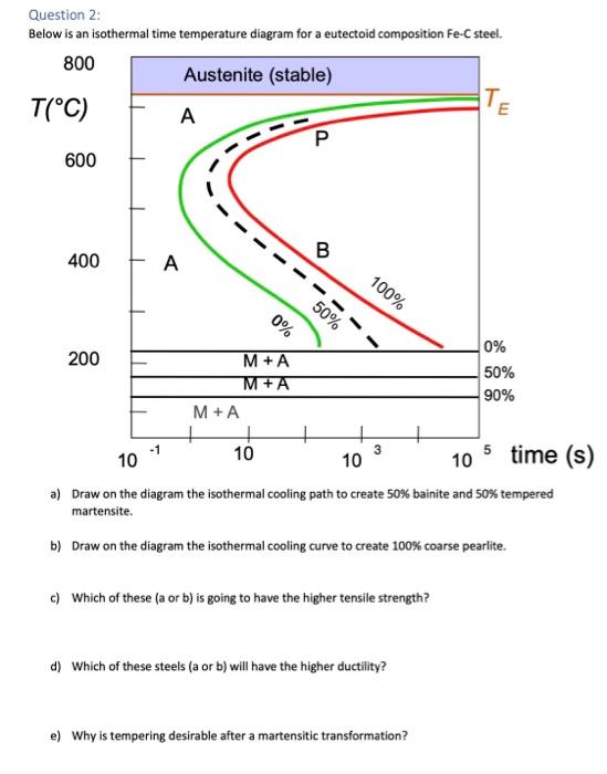 Solved Question 2: Below is an isothermal time temperature | Chegg.com