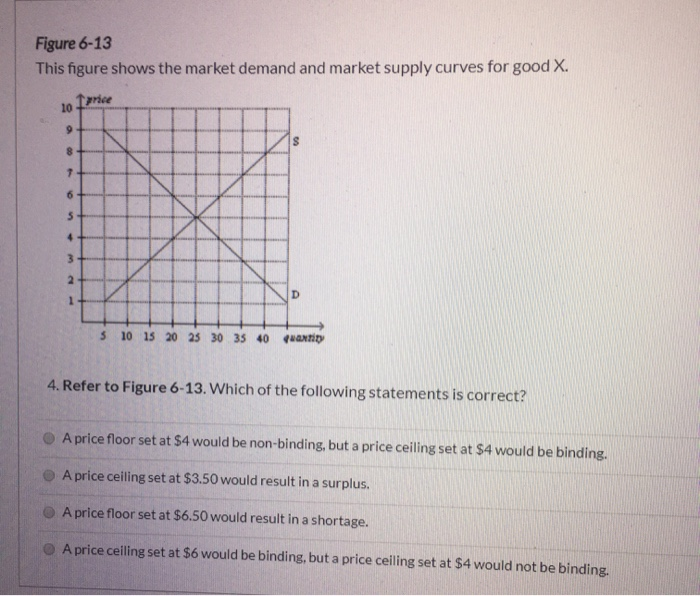 Solved Figure 6-13 This figure shows the market demand and | Chegg.com