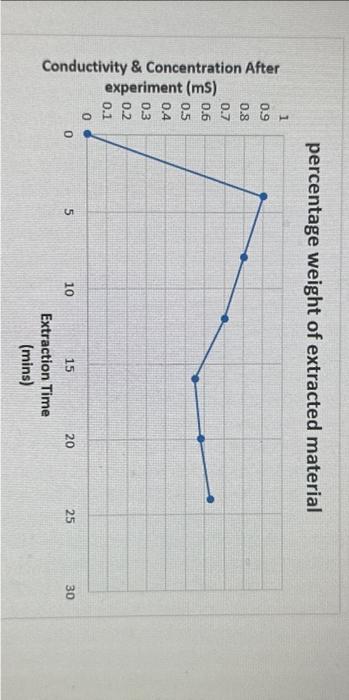 Solved Conductivity & Concentration After experiment (mS) | Chegg.com