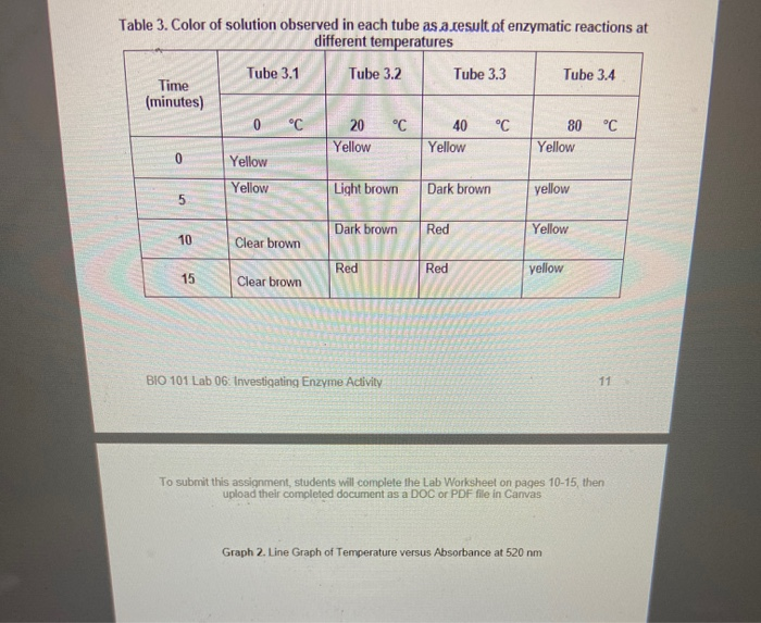 Table 3. Color of solution observed in each tube as a | Chegg.com