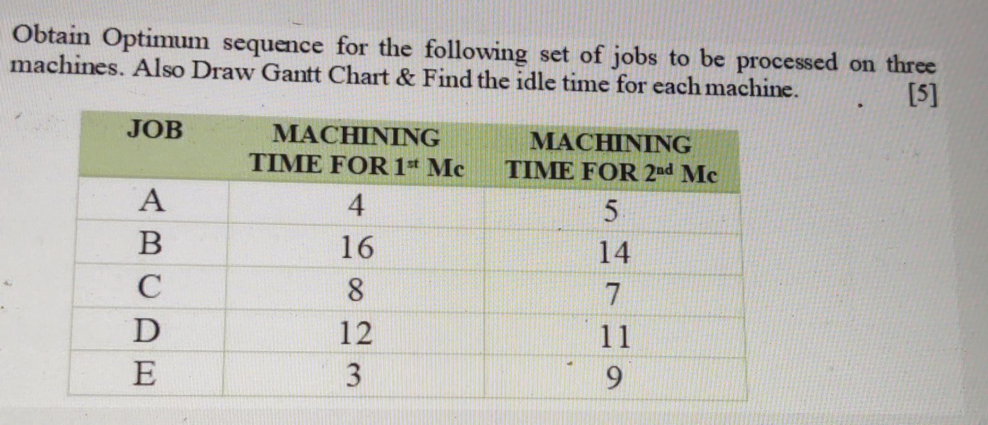 Solved Obtain Optimum sequence for the following set of jobs | Chegg.com
