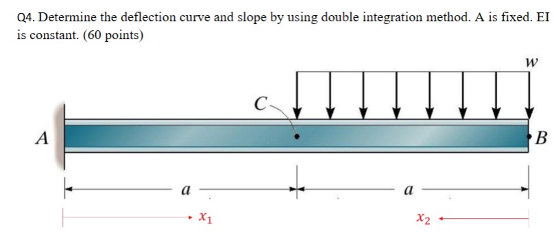 Solved Q4. ﻿Determine the deflection curve and slope by | Chegg.com
