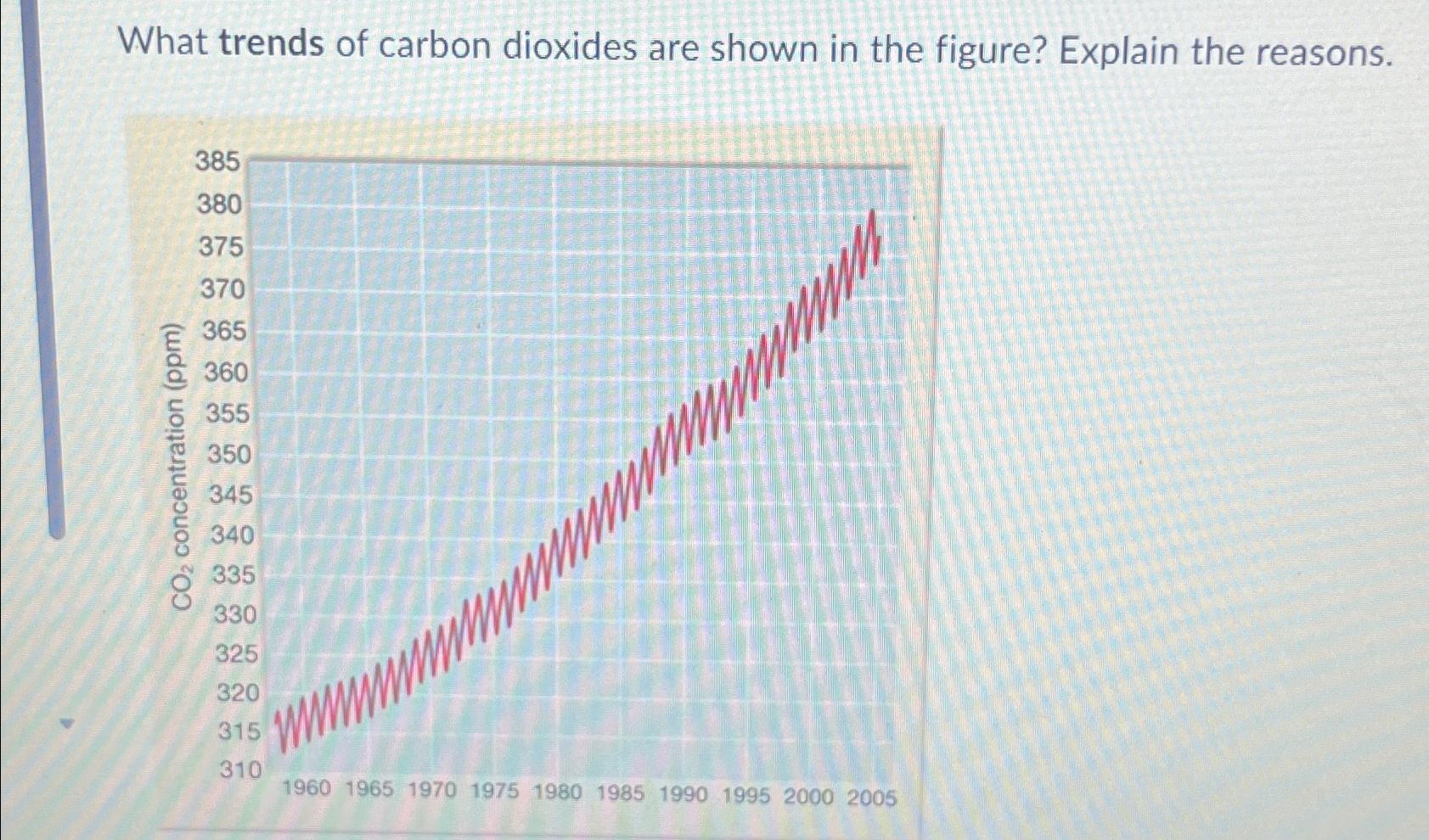 Solved What trends of carbon dioxides are shown in the | Chegg.com
