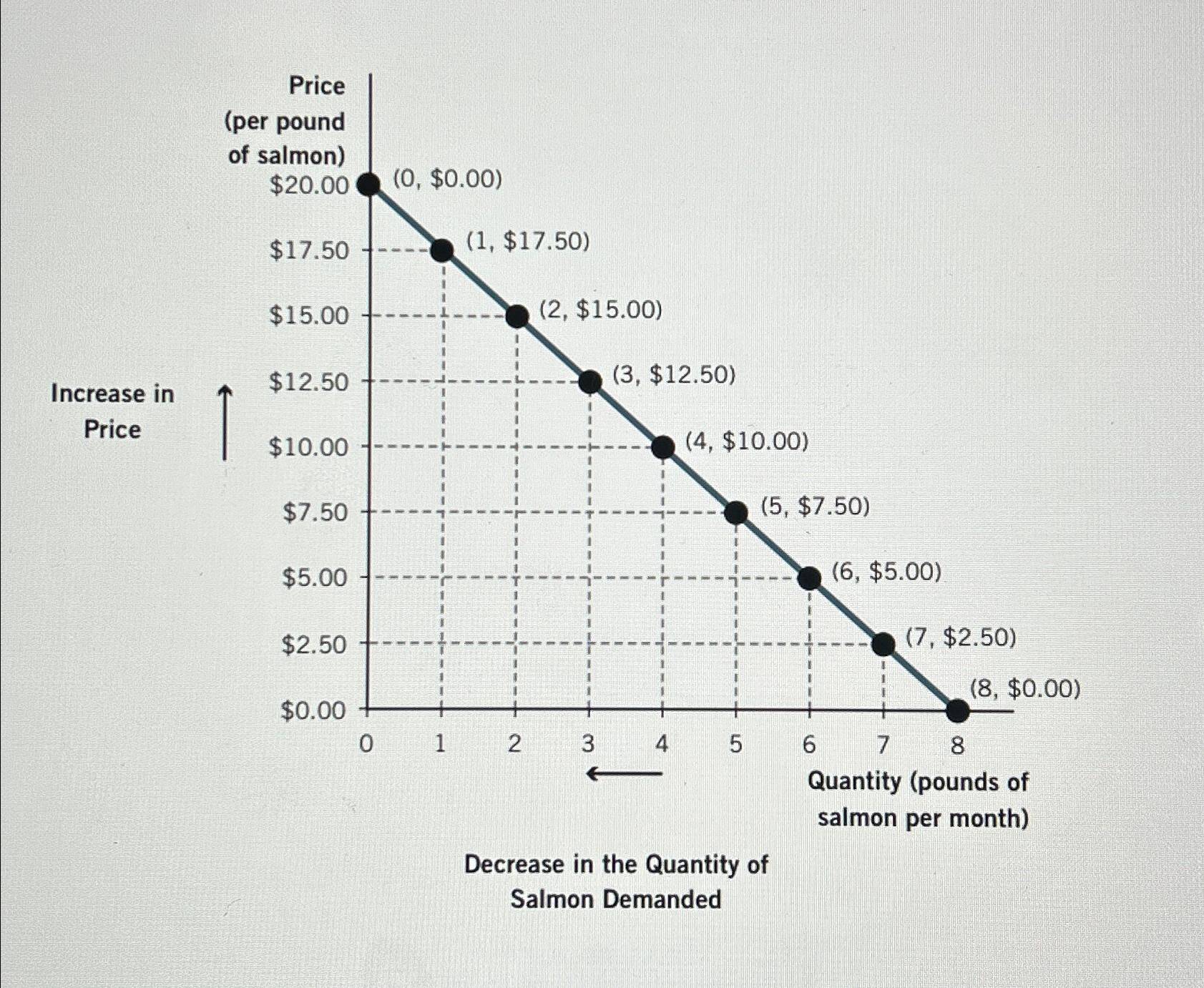 Solved Decrease in the Quantity of Salmon Demanded | Chegg.com