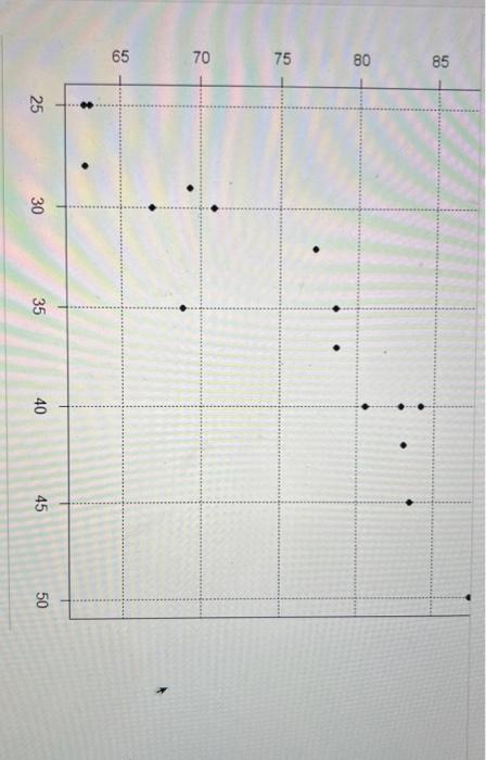 Solved (Q1) The data in the scatter plot below seems to be | Chegg.com