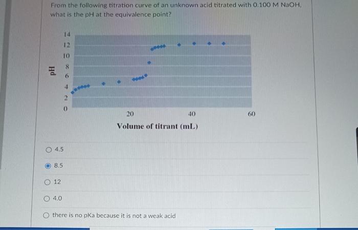 Solved From the following titration curve of an unknown acid | Chegg.com