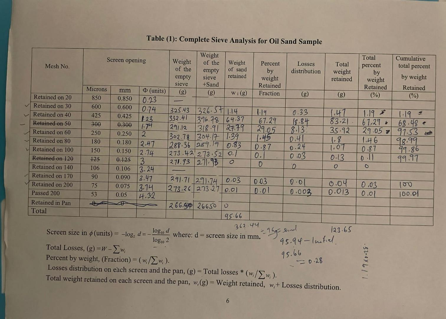 Solved Table (1): Complete Sieve Analysis for Oil Sand | Chegg.com