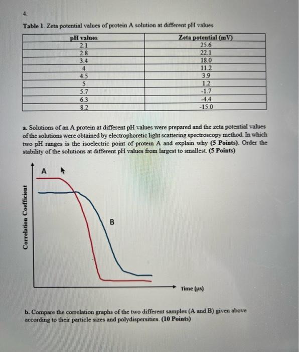 4 Table 1. Zeta potential values of protein A | Chegg.com