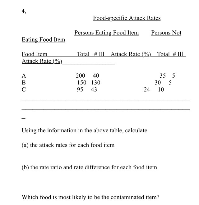 4, Food-specific Attack Rates Persons Eating Food | Chegg.com