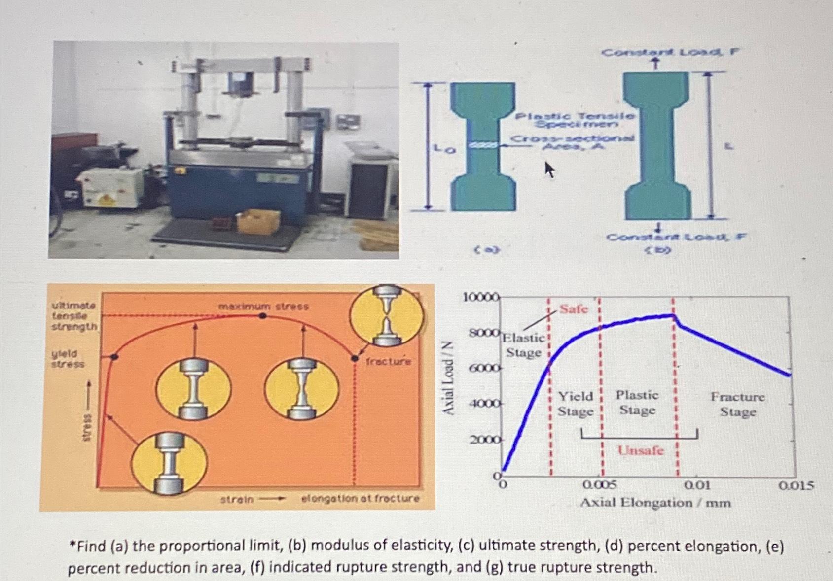 Solved *Find (a) ﻿the proportional limit, (b) ﻿modulus of | Chegg.com