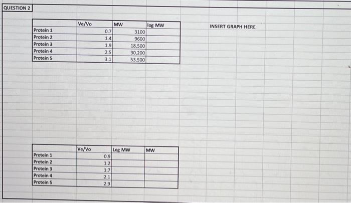 Solved 2 The provided excel sheet shows the elution volumes | Chegg.com