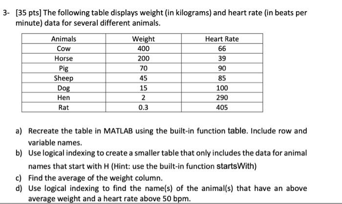 Solved [35 pts] The following table displays weight (in | Chegg.com