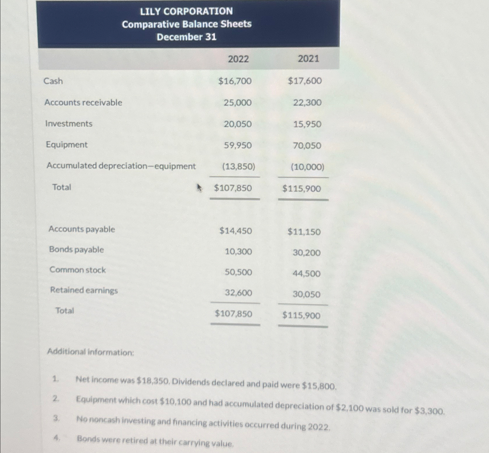 LILY CORPORATIONComparative Balance SheetsDecember | Chegg.com