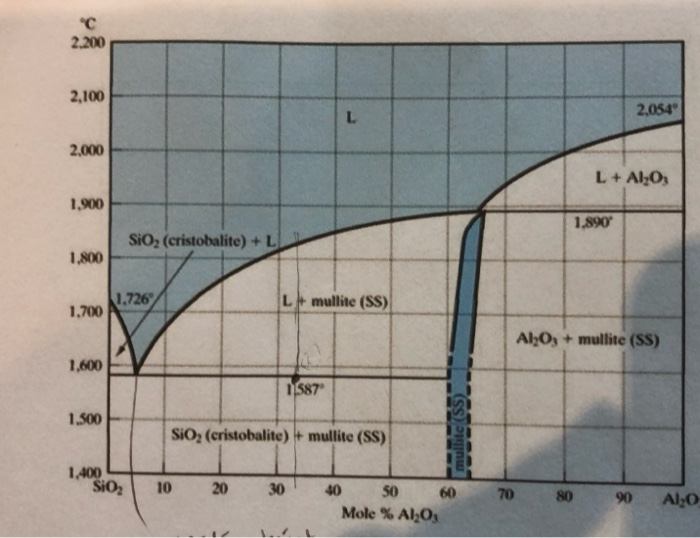 Solved composition:Al2O3•2SiO2below the eutectic | Chegg.com