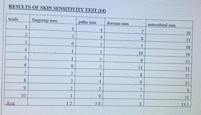 Solved RESULTS OF SKIN SENSITIVITY TEST (14) trials | Chegg.com