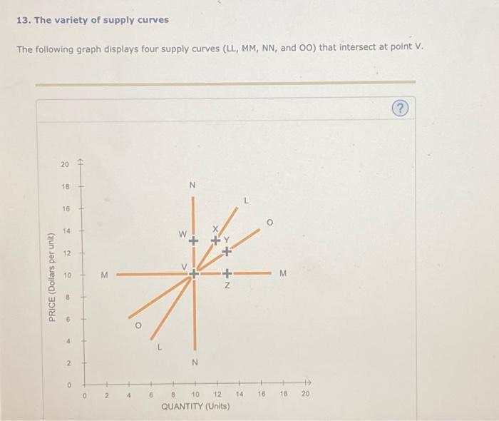 Solved 13. The variety of supply curves The following graph | Chegg.com