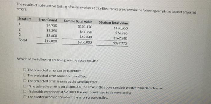 Solved The results of substantive testing of sales invoices | Chegg.com