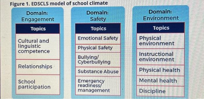 Solved Figure 1. EDSCLS model of school climate | Chegg.com