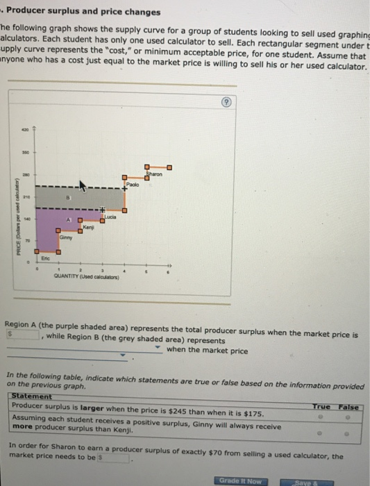 Solved Producer surplus and price changes following graph | Chegg.com