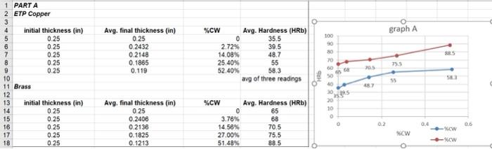 Solved 1. Plots of hardness (y axis) vs % cold worked | Chegg.com