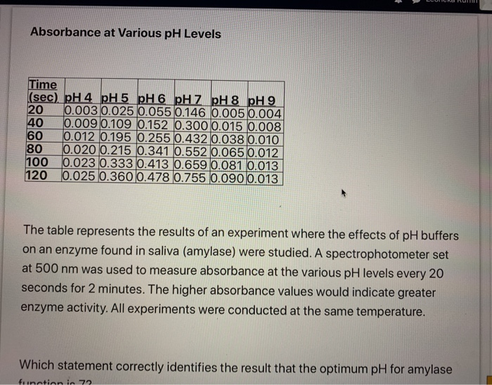 Solved Absorbance at Various pH Levels Time (sec) pH 4 pH 5 | Chegg.com