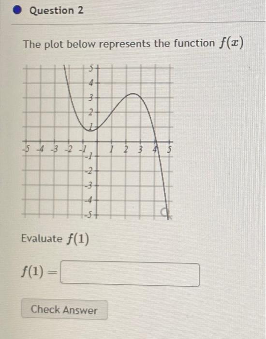 Solved Question 2 The plot below represents the function | Chegg.com