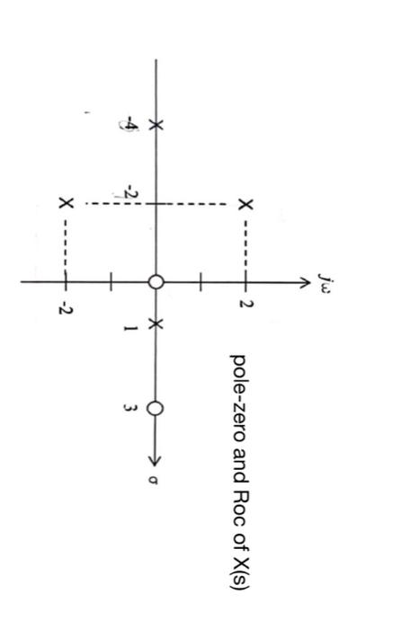 Solved When the pole-zero pattern and ROC of Laplace | Chegg.com