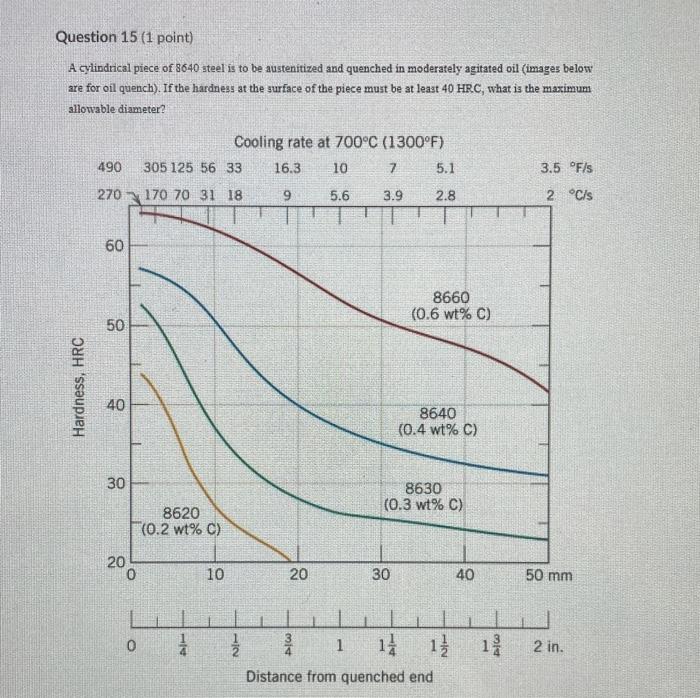 Solved Question 15 (1 point) A cylindrical piece of 8640 | Chegg.com