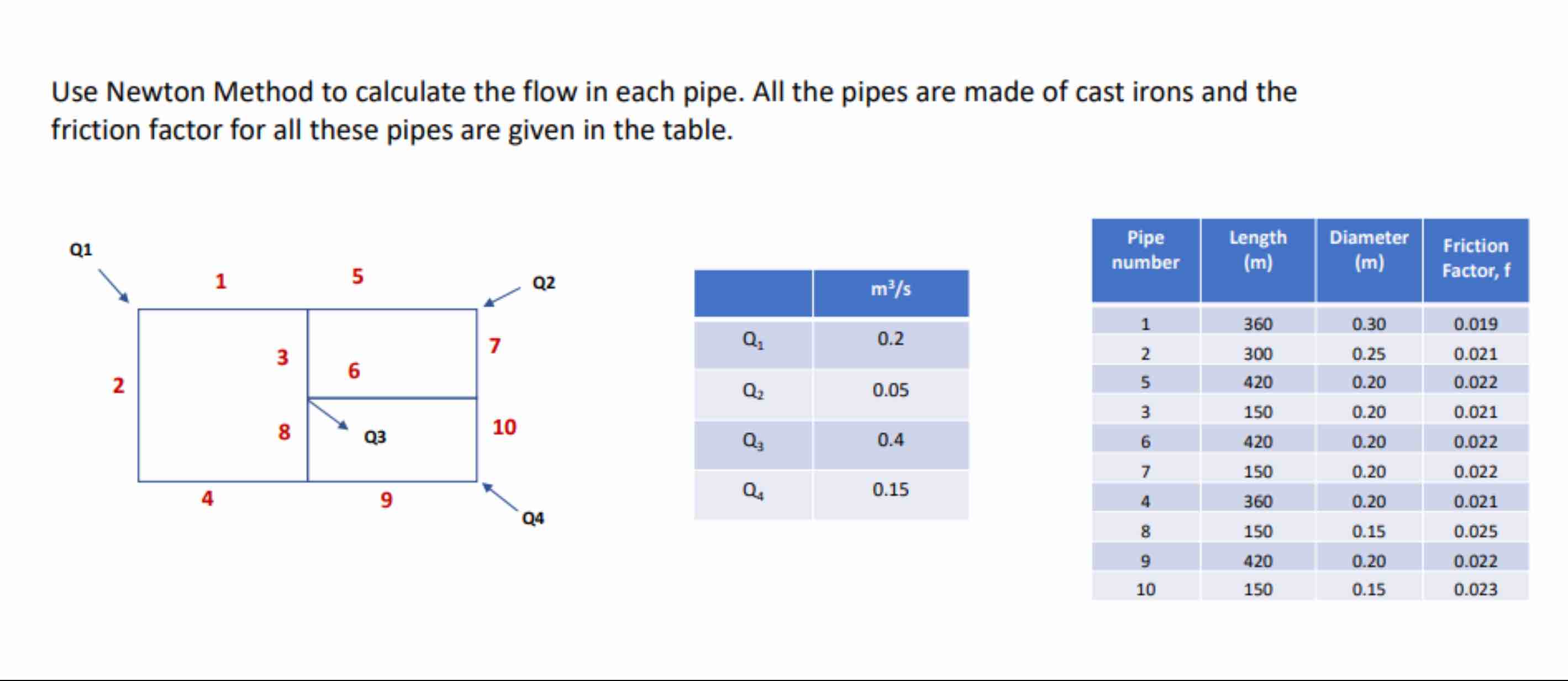 Solved Use Newton Method to calculate the flow in each pipe. | Chegg.com