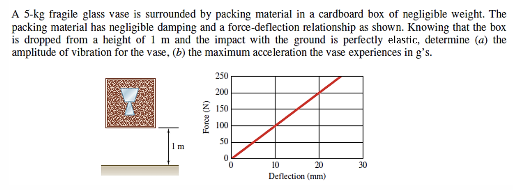 Solved A 5-kg fragile glass vase is surrounded by packing | Chegg.com
