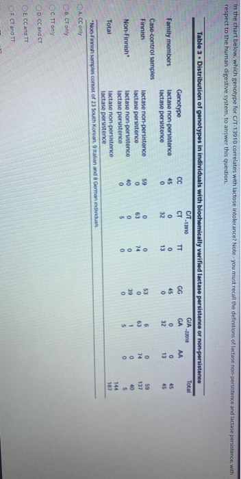 Solved In the chart below, which genotype for CT-13910 | Chegg.com