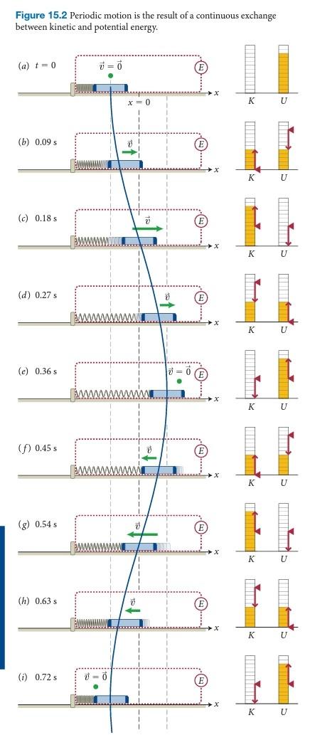 Solved draw three graphs representing the periodic motion of | Chegg.com