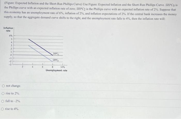 Solved (Figure: Expected Inflation and the Short-Run | Chegg.com