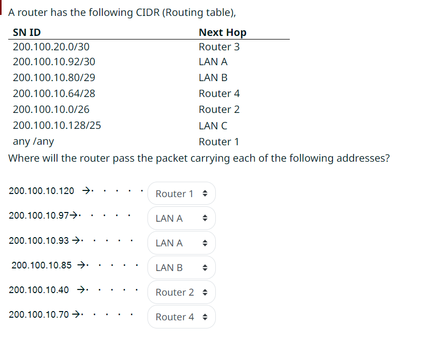 Solved A router has the following CIDR (Routing table),Where | Chegg.com