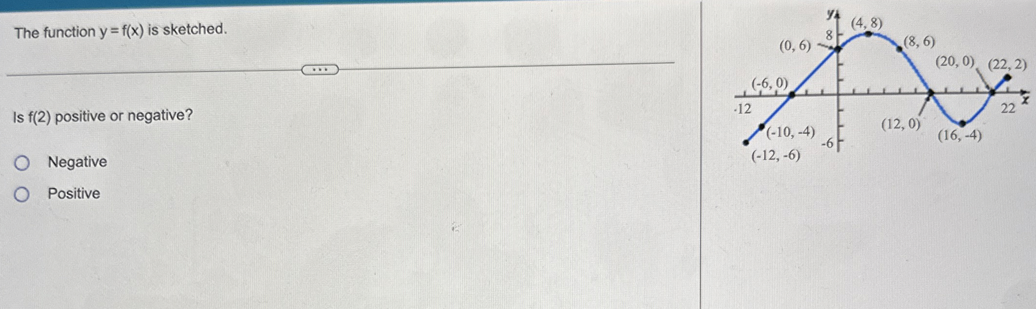 Solved The function y=f(x) ﻿is sketched.Is f(2) ﻿positive or | Chegg.com