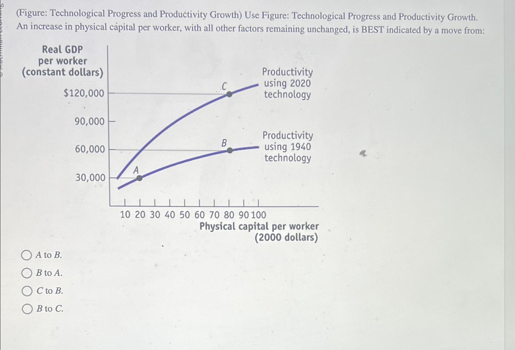 Solved (Figure: Technological Progress and Productivity | Chegg.com
