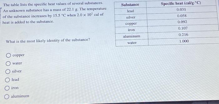 Solved The table lists the specific heat values of several | Chegg.com