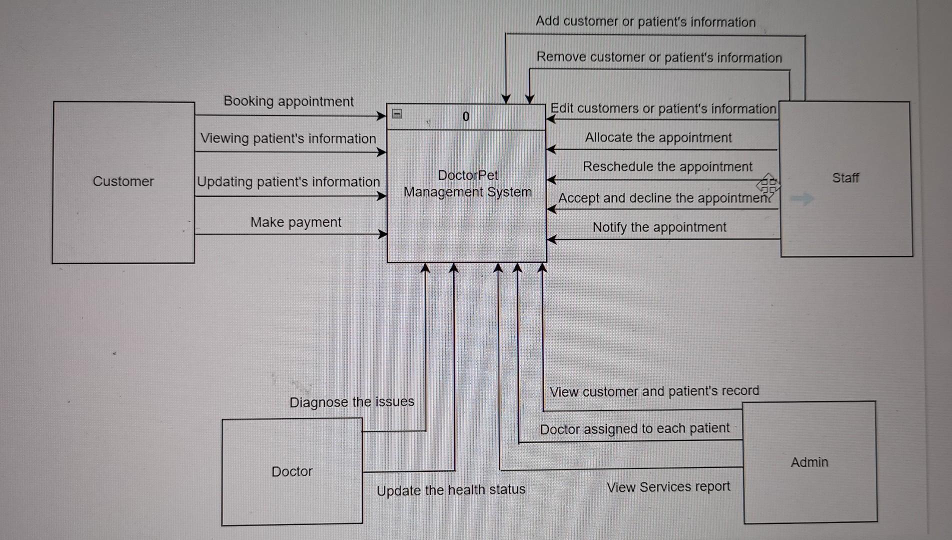 Solved Construct a data dictionary for one external entity | Chegg.com