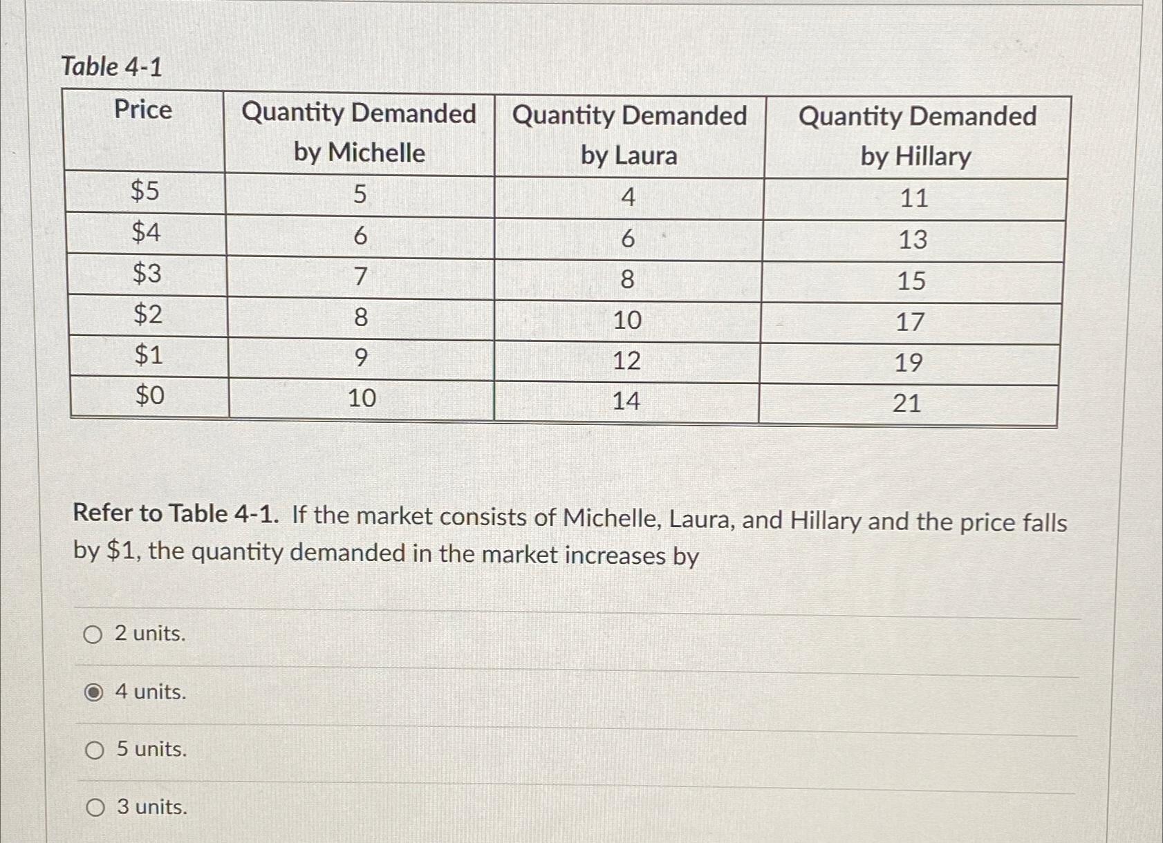 Solved Table 4-1\table[[Price,\table[[Quantity Demanded],[by | Chegg.com