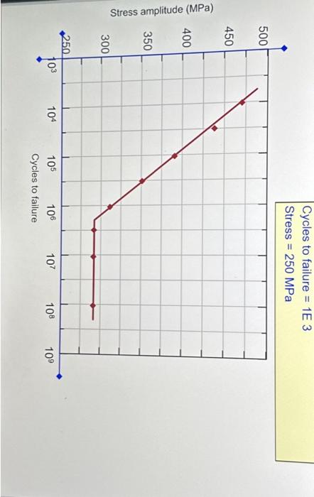 Solved Suppose that the fatigue data shown in the Animated | Chegg.com
