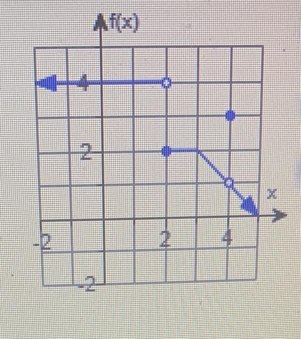 Solved Use the graph of the function f shown to estimate the | Chegg.com
